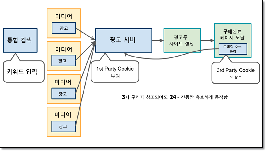 Apple ITP 2.0 정책이 온라인 광고 환경에 미치는 영향 - 아이보스 칼럼 - 아이보스
