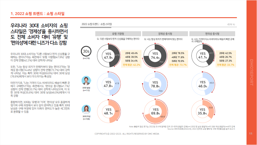 [DMC] 2023 Target Audience Report BASIC 30s - 아이보스 마케팅 자료실 - 콘텐츠 - 아이보스