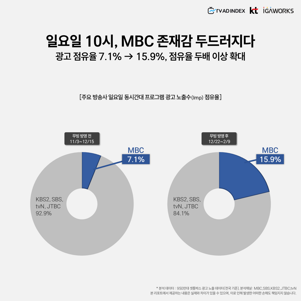 [아이지에이웍스] OTT 오리지널 콘텐츠 카드 꺼낸 MBC, 광고 성과는? - 아이보스 마케팅 자료실 - 콘텐츠 - 아이보스