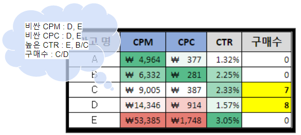 CPM, CPC, CTR로 광고 ON / OFF 결정하기 ! - 마케팅 - 정보공유 - 아이보스